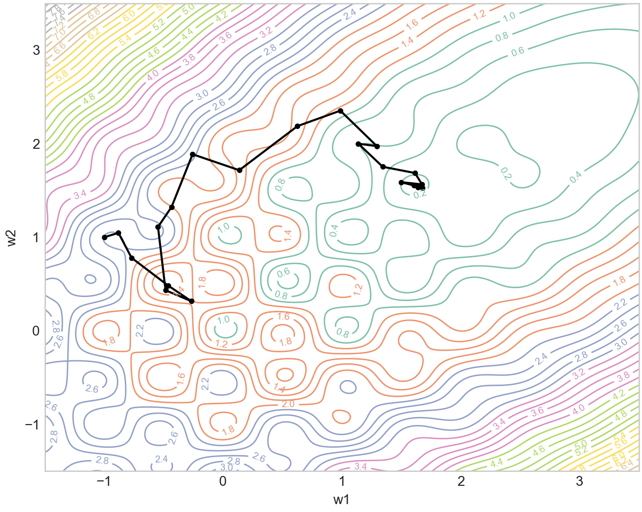 Optimizing the Optimization Trajectory